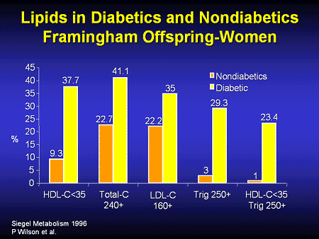 Advances in the Management of Dyslipidemia in the Patient With Diabetes