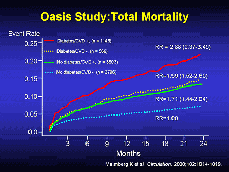 Advances in the Management of Dyslipidemia in the Patient With Diabetes