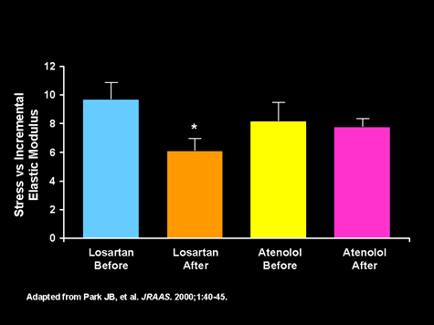 Pressure, Platelets, and Plaque: The Central Role of Angiotensin II in...