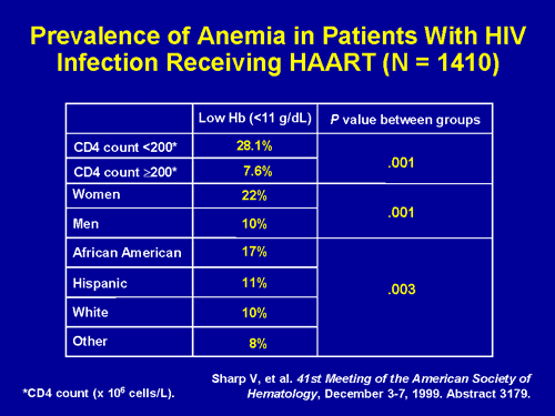 HIV Management in the HAART Era: Complications, Challenges, New...