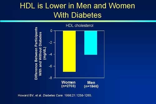 Diabetic Dyslipidemia: Current Concepts and Approaches to Treatment