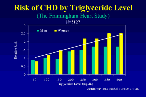 Management of Hypertriglyceridemia