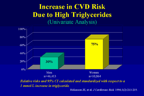 Management of Hypertriglyceridemia