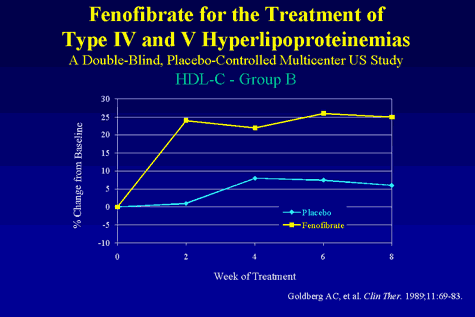 Management of Hypertriglyceridemia