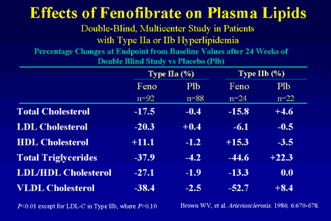 Management of Hypertriglyceridemia