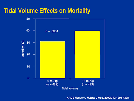Optimizing Patient Management in the ICU: Focus on Anemia, ARDS, and...