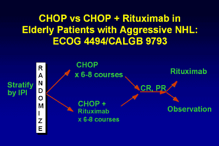 Managing Non-Hodgkin's Lymphoma in the New Millennium