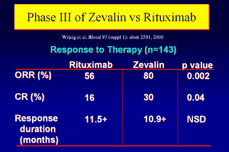 Managing Non-Hodgkin's Lymphoma in the New Millennium