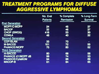 Managing Non-Hodgkin's Lymphoma in the New Millennium