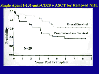 Managing Non-Hodgkin's Lymphoma in the New Millennium