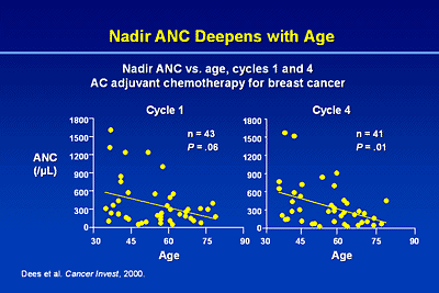 Supportive Care Considerations in the Cancer Care of the Elderly: the...
