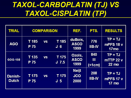 Treatment of Epithelial Ovarian Cancer