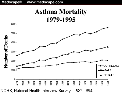 Pediatric Asthma in the 21st Century