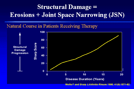 Structural Damage in Rheumatoid Arthritis
