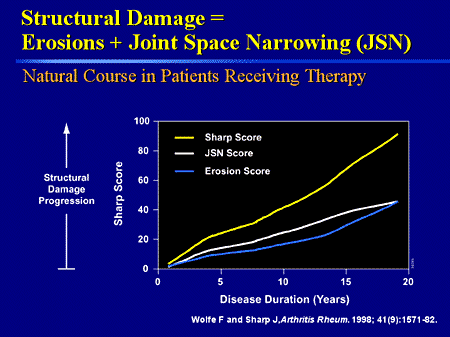 Structural Damage in Rheumatoid Arthritis