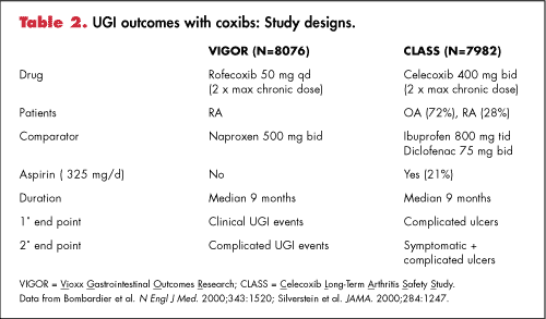 NSAIDs, Coxibs, and Cardio-Renal Physiology: A Mechanism-Based Evaluation