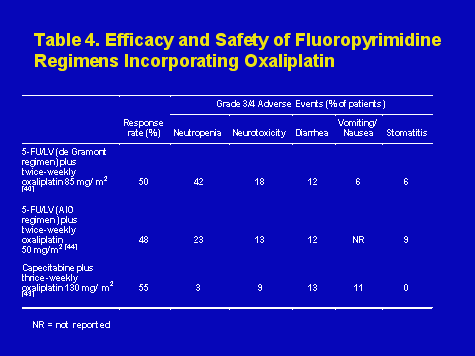 Oral Fluoropyrimidines in the Treatment of Breast and Colorectal...
