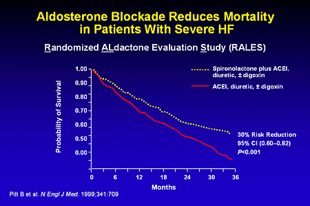 New Insights Into the Role of Aldosterone in Cardiorenal Disease and...