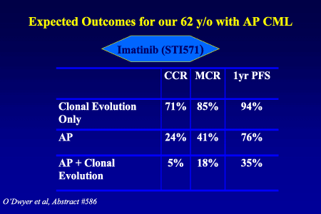 Controversies in the Management of CML