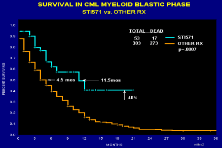 Controversies in the Management of CML