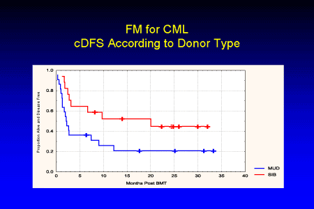 Controversies in the Management of CML
