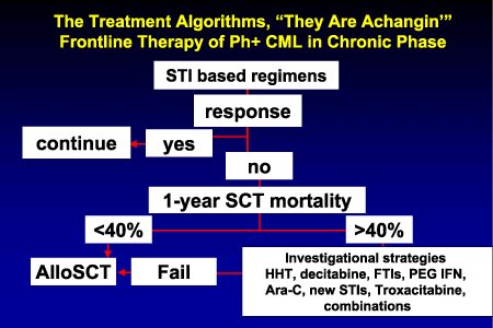 Controversies in the Management of CML
