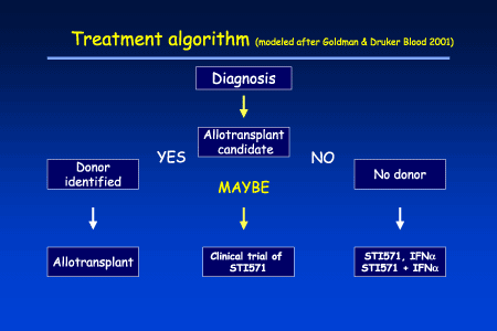 Controversies in the Management of CML