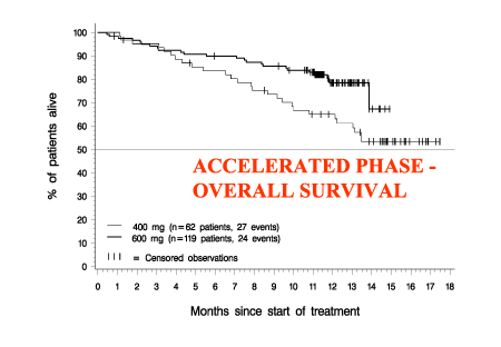 Controversies in the Management of CML