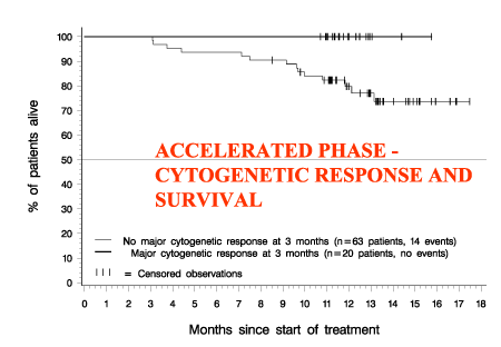 Controversies in the Management of CML