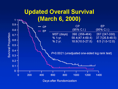 Improved Survival in Small Cell Lung Cancer: Current Treatment ...