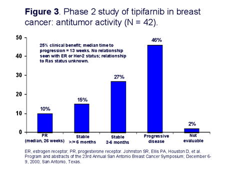 Progress in the Development of Farnesyltransferase Inhibitors as ...