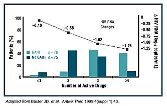 Incorporating Antiretroviral Resistance Testing Into Clinical Practice