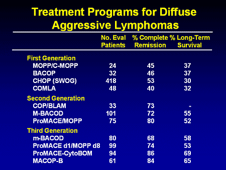 Toward an Optimal Management of Non-Hodgkin's Lymphoma