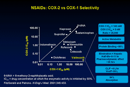 A New Era in Pain Management With COX-2 Specific Inhibitors