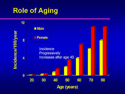 OA Today and Tomorrow: Maintaining Function with Early Intervention
