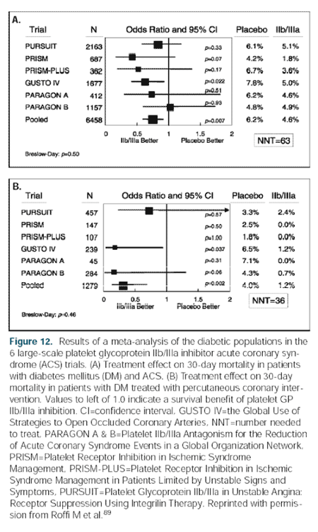 Diabetes and Cardiovascular Disease: The Role of the Glycoprotein IIb ...