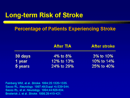 Secondary Stroke Prevention: Clinical Implications