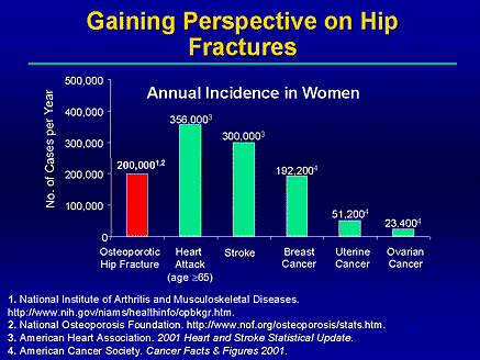 Effective Therapeutic Options for Hip Fractures in Osteoporosis