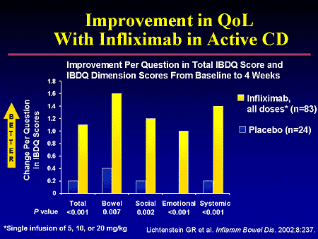 Evidence and Experience: The Art of Managing Inflammatory Bowel Disease
