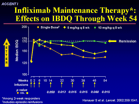 Evidence and Experience: The Art of Managing Inflammatory Bowel Disease