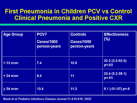 Pneumococcal Diseases in the Era of Pneumococcal Conjugate Vaccine ...