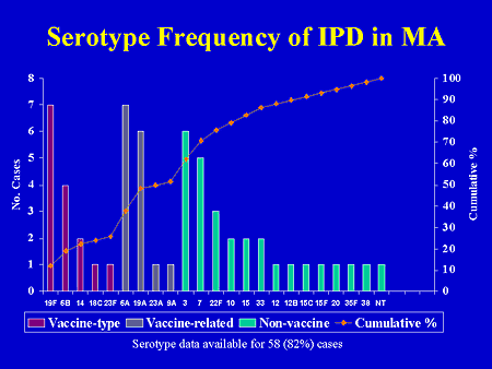 Pneumococcal Diseases in the Era of Pneumococcal Conjugate Vaccine ...