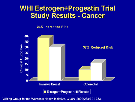 The Clinical Impact of the Women's Health Initiative (WHI): Entering a ...