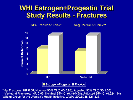 The Clinical Impact of the Women's Health Initiative (WHI): Entering a ...