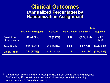 The Clinical Impact of the Women's Health Initiative (WHI): Entering a ...