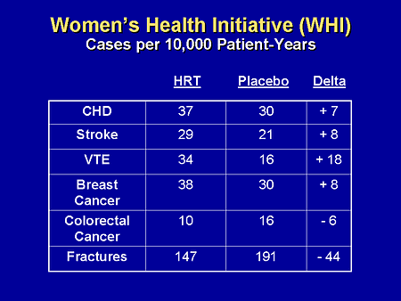 The Clinical Impact of the Women's Health Initiative (WHI): Entering a ...