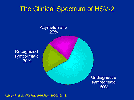 Role of the Primary Care Physician in Evaluating and Managing Genital ...