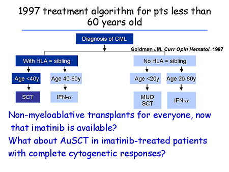 Changing Paradigms in the Treatment and Monitoring of CML