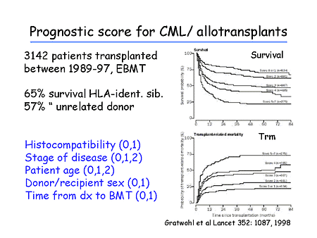 Changing Paradigms in the Treatment and Monitoring of CML