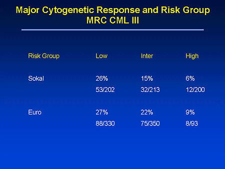 Changing Paradigms in the Treatment and Monitoring of CML